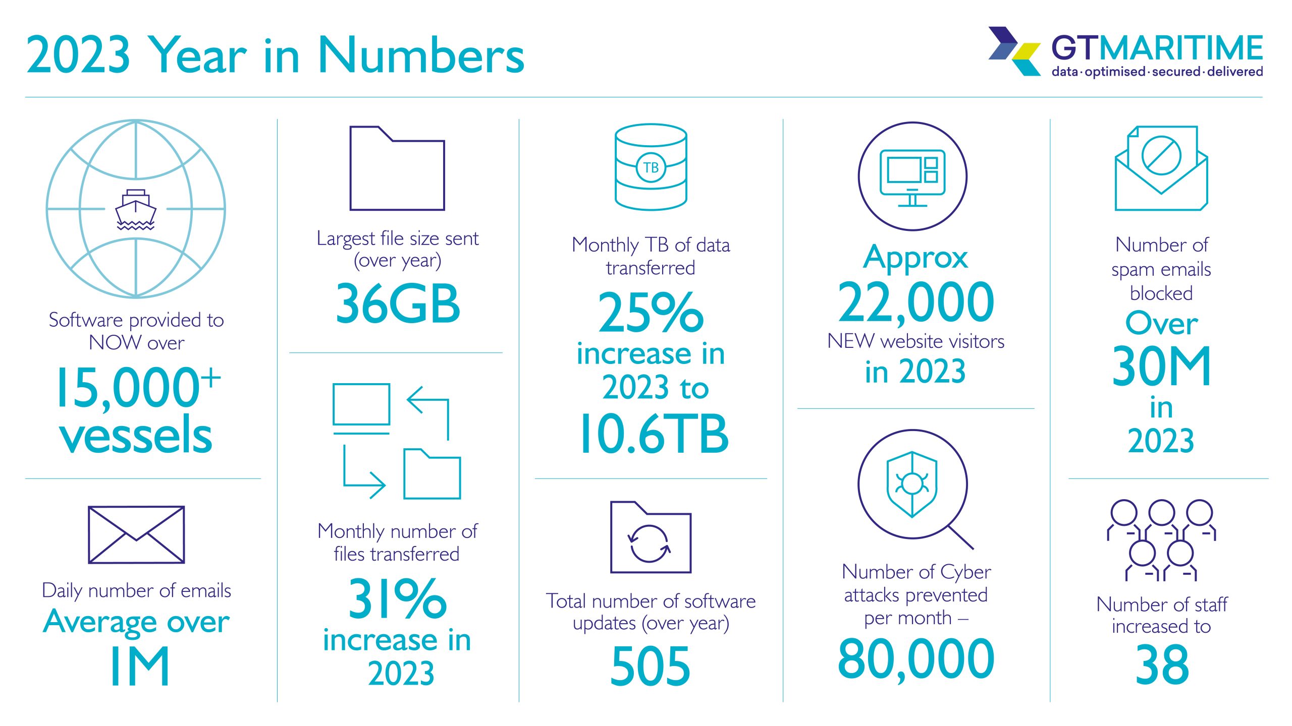 GTMaritime 2023 Milestones - GTMaritime